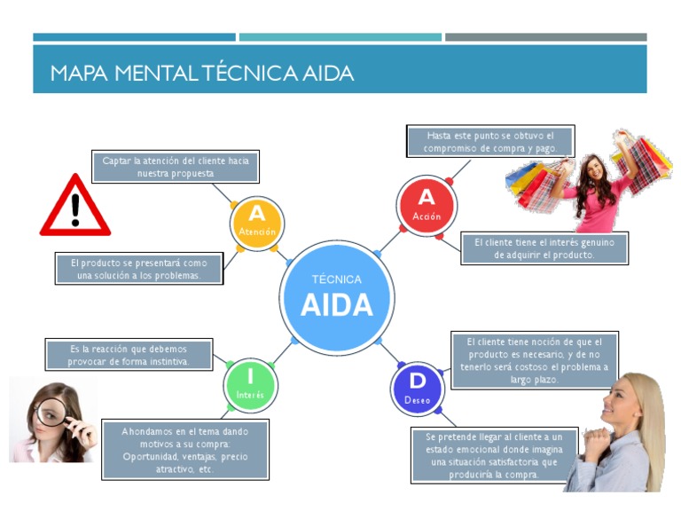 Mapa Mental Técnica AIDA | PDF