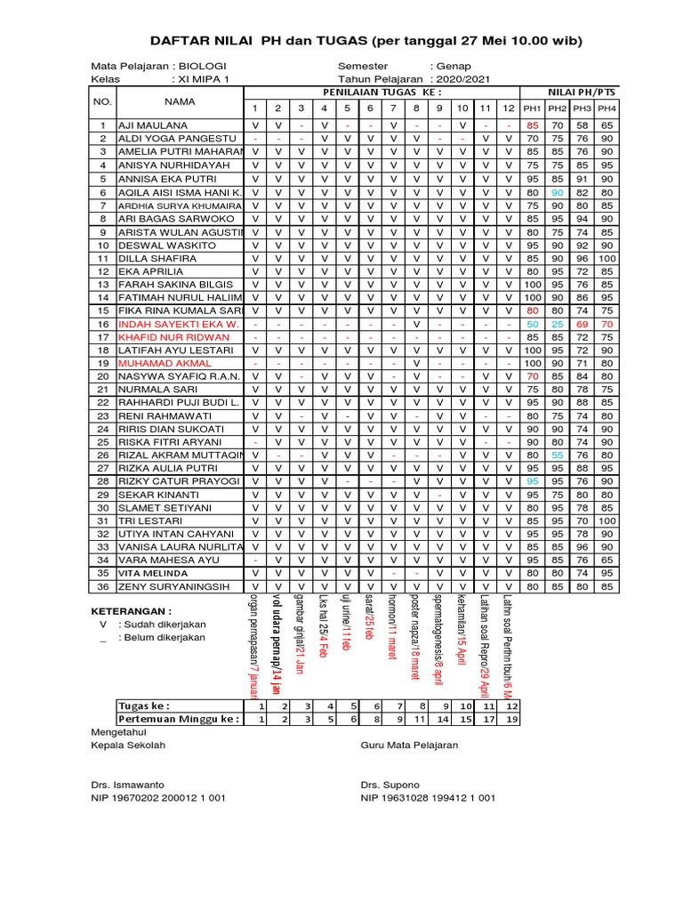 #6 Rekap XIA1 Nilai PH Dan Tugas Genap | PDF