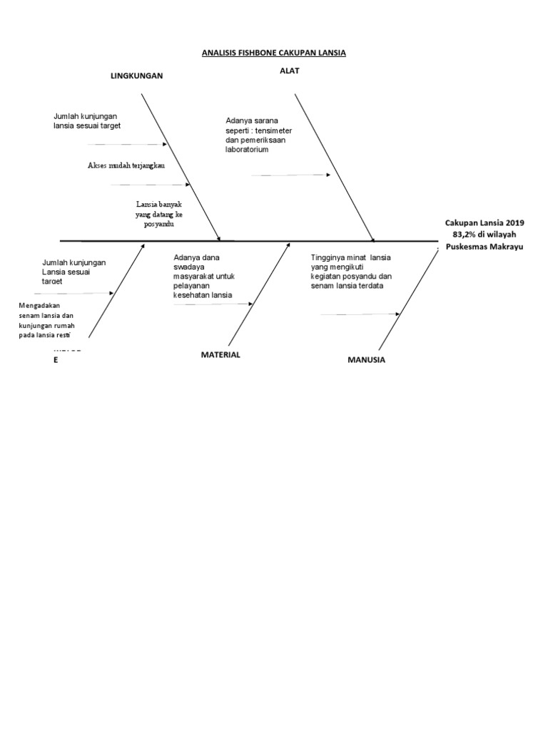 Analisis Fishbone Cakupan Lansia | PDF