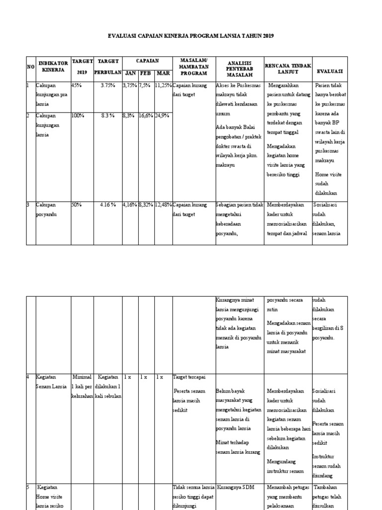 Evaluasi Capaian Kinerja Program Lansia Tahun 2019 | PDF