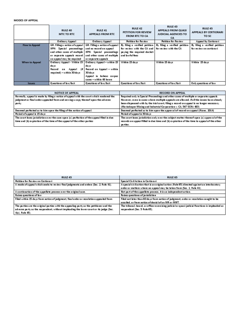 Modes of Appeal | PDF | Appeal | Certiorari