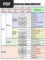 A Guide For Choosing The Most Common Statistical Tests | PDF ...