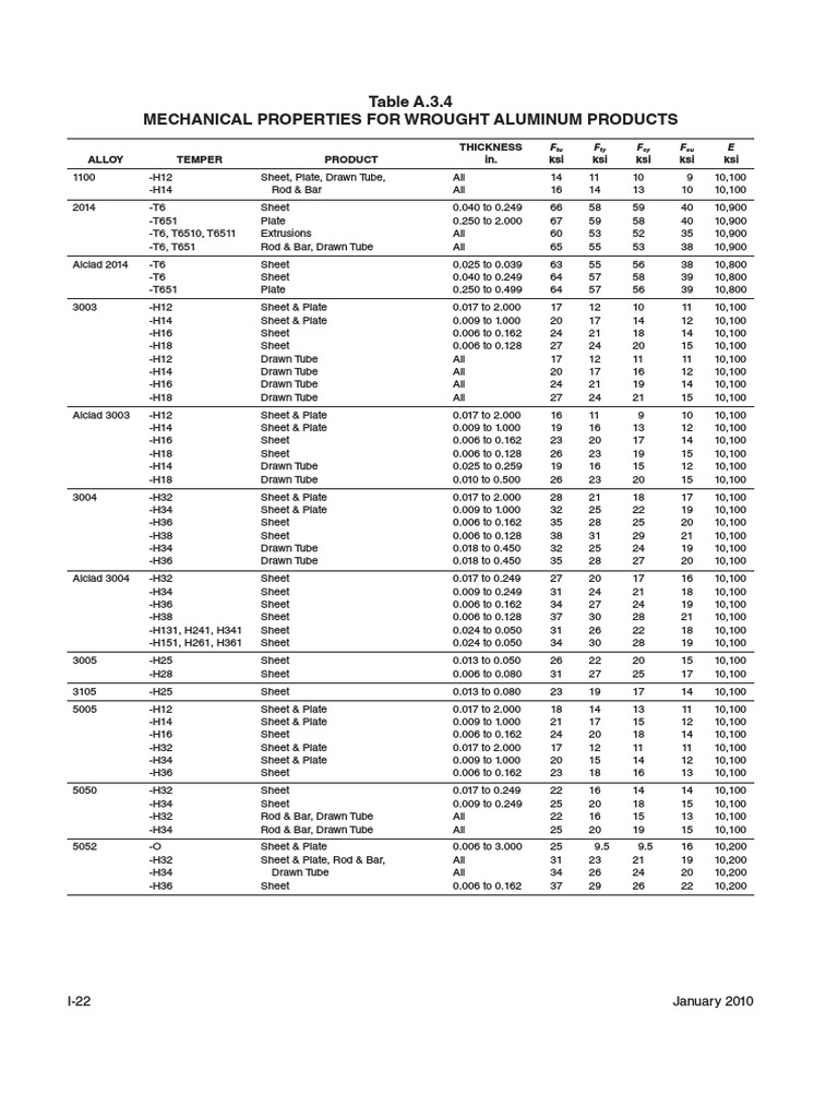 Mechanical Properties of Wrought Aluminum | PDF | Industrial Processes ...