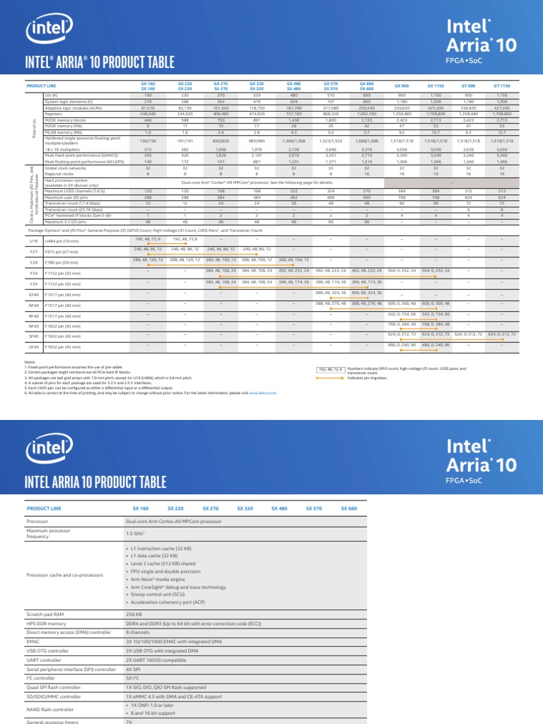 Arria 10 Product Table | PDF | Cpu Cache | Flash Memory