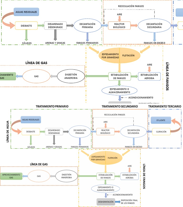 Esquema EDAR, PTAR | PDF