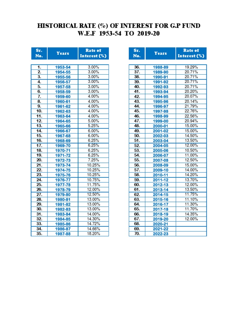 GPF Interest Rates - 1953-54 To 2019-20 | PDF