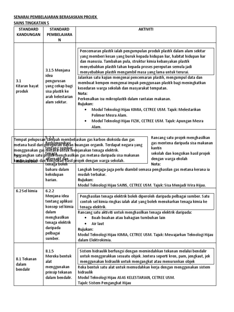 Senarai Pembelajaran Berasaskan Projek | PDF