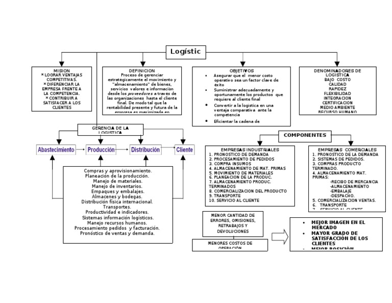 Mapa Conceptual Logistica | PDF | Logística | Marketing