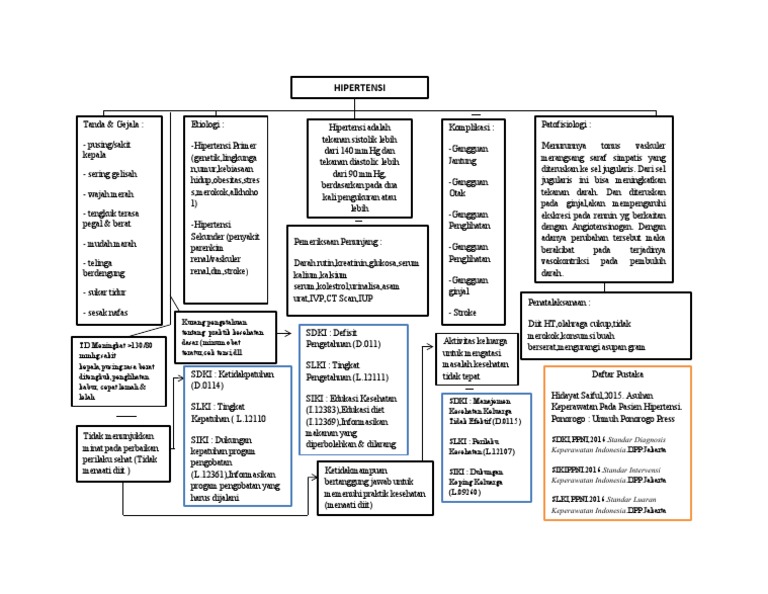 Woc Hipertensi | PDF