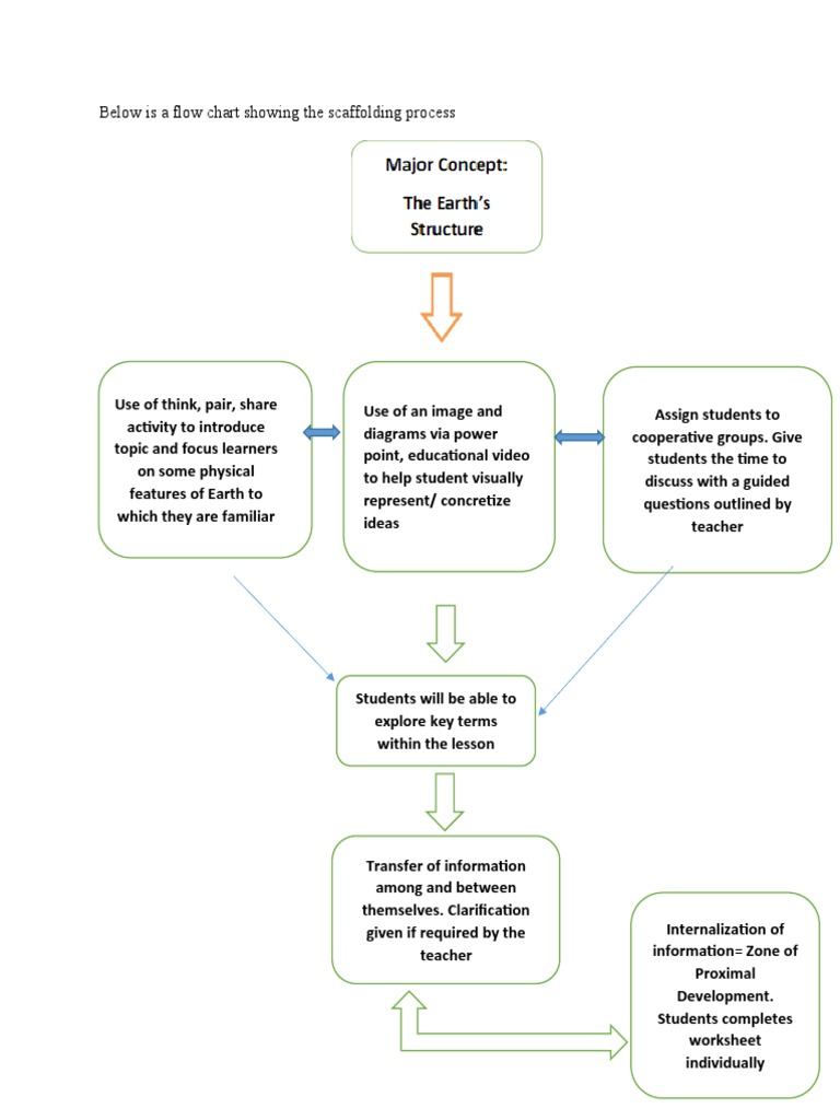 Below Is A Flow Chart Showing The Scaffolding Process | PDF ...