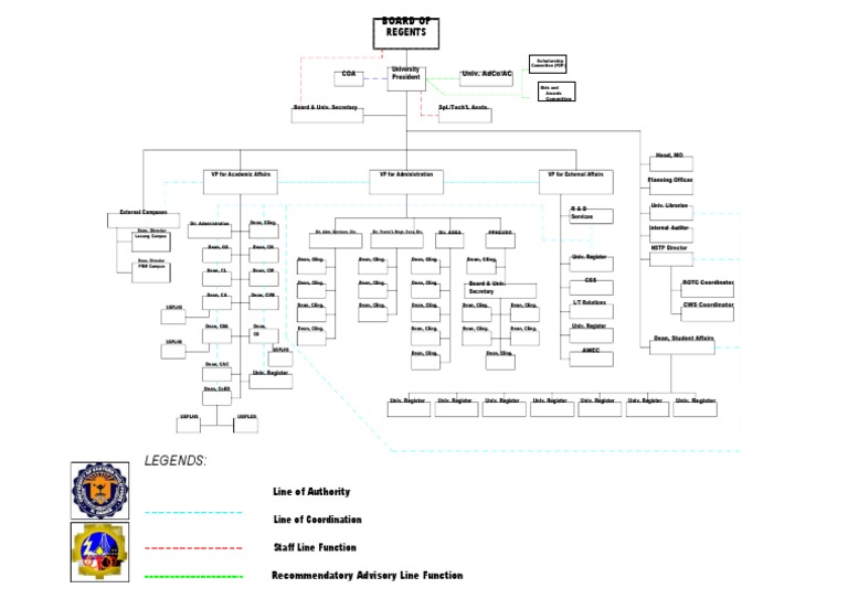 UEP Organization Chart