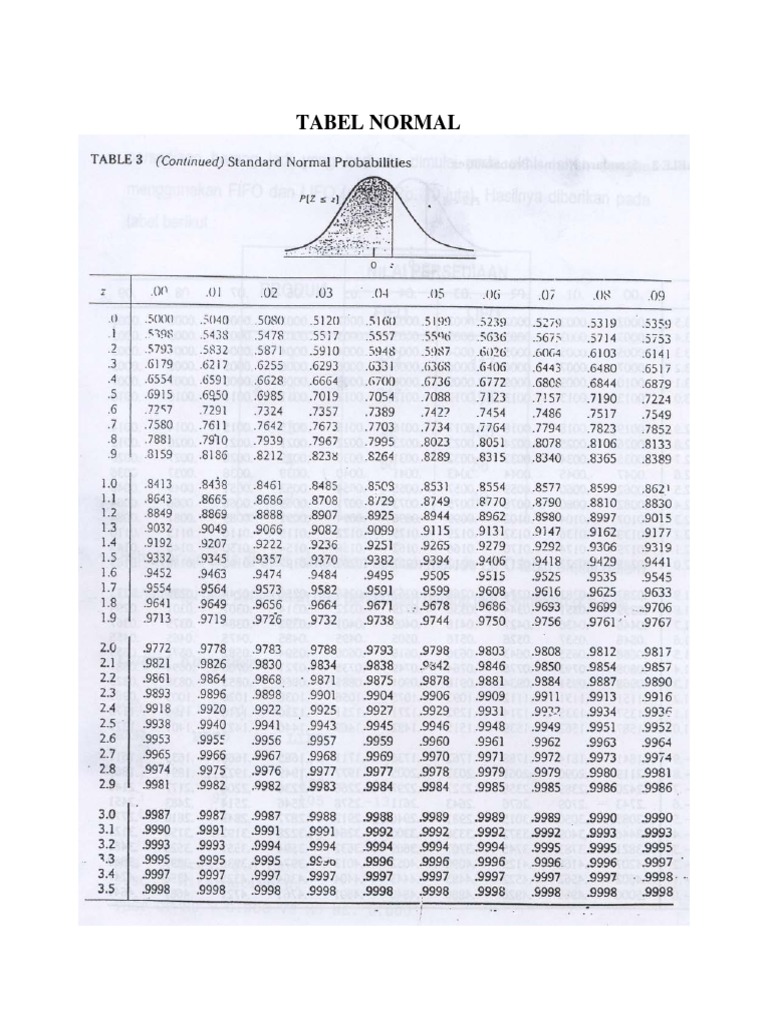 Tabel Normal | PDF