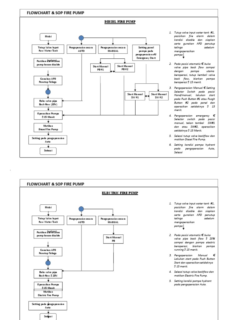 Flowchart Operating Tes | PDF