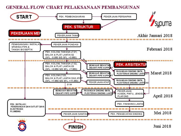 Flowchart Pembangunan Proyek 2018 | PDF | Griya & Taman