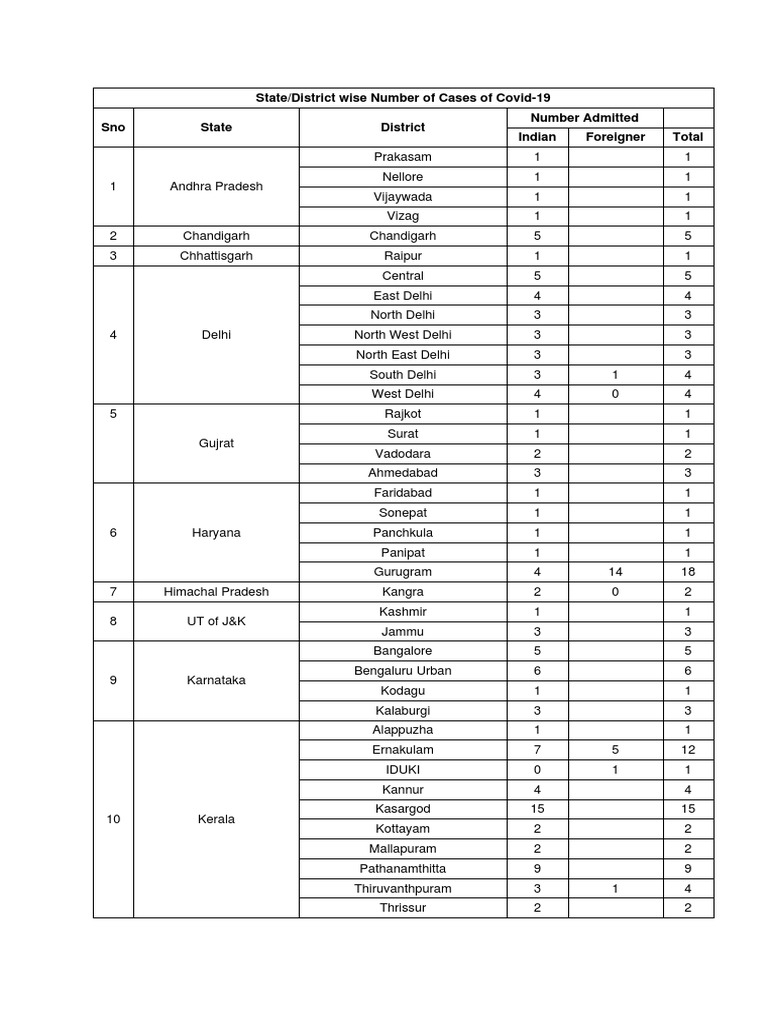 District Wise List 324 | PDF
