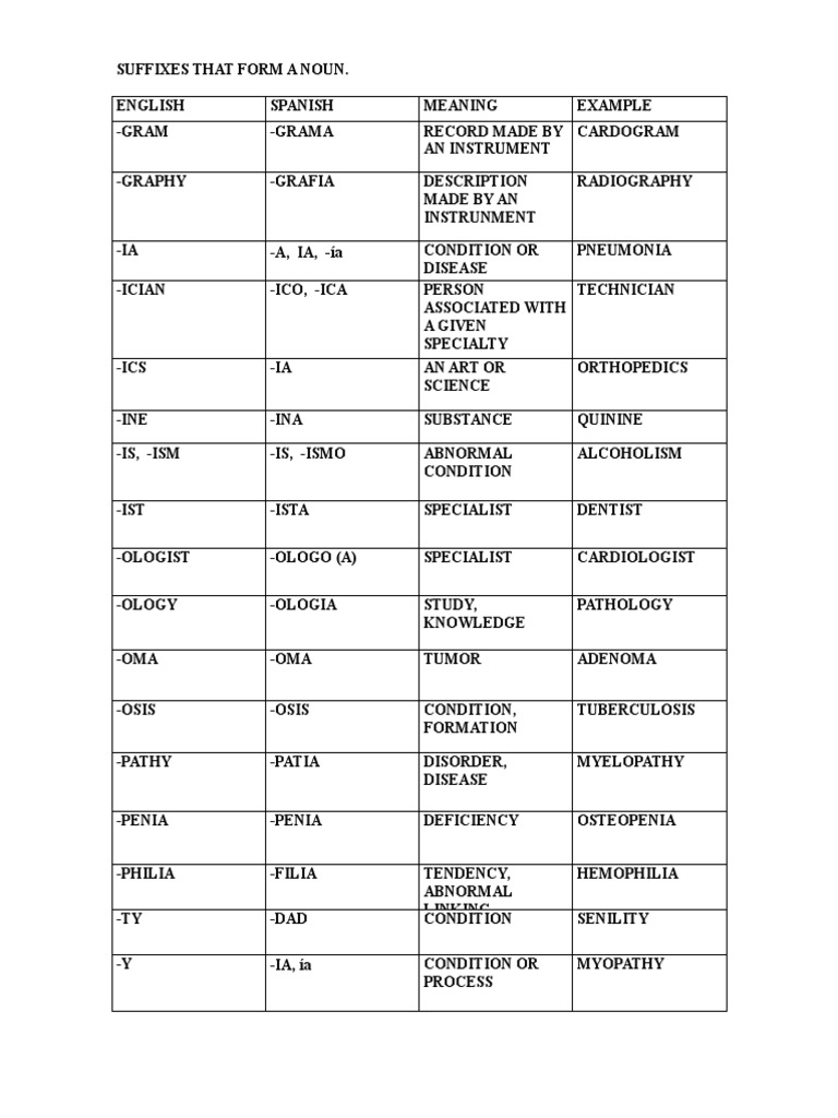 Suffixes That Form A Noun | PDF | Science & Mathematics