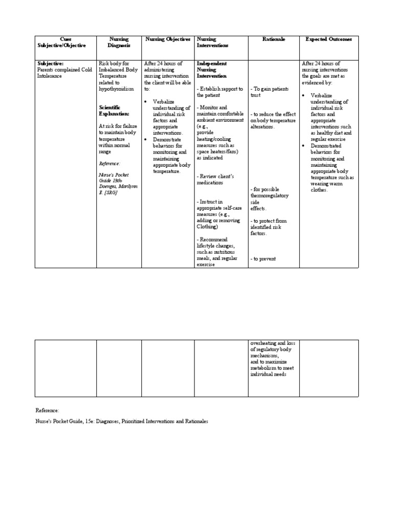 Cues Subjective/Objective Nursing Diagnosis Nursing Objectives Nursing ...