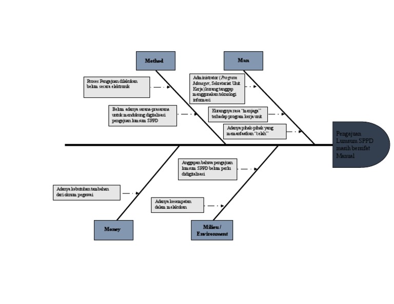 Fishbone Isu Manajemen Asn | PDF