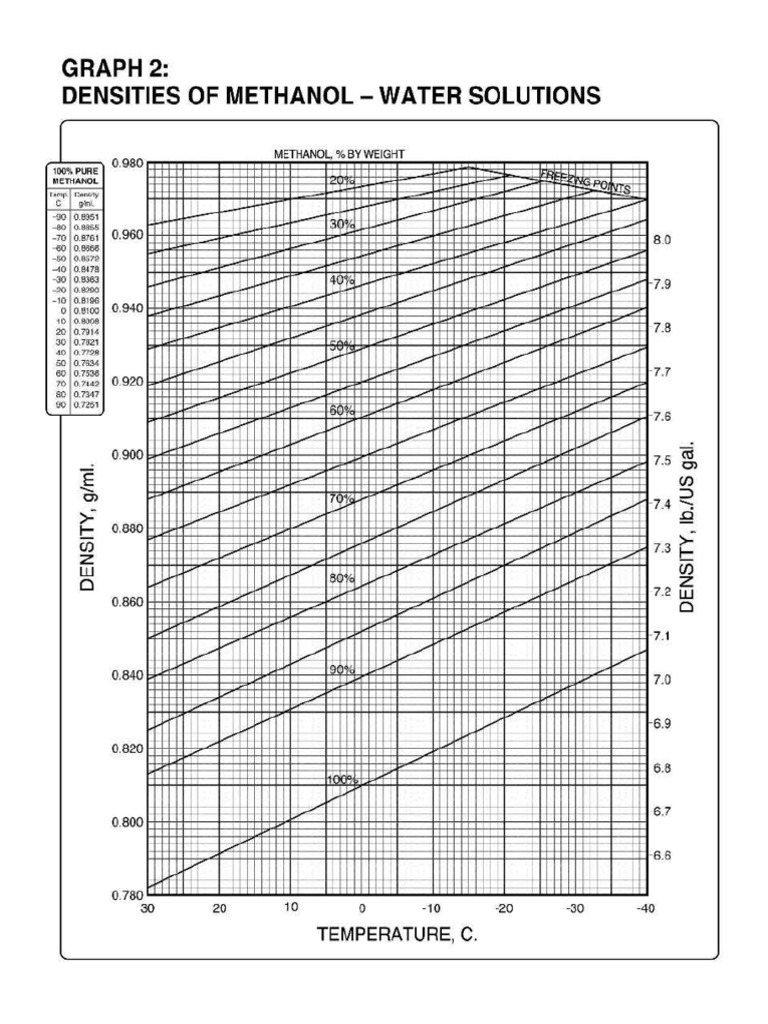 Methanol Densities Chart: Methanol H Sätze – GIAU