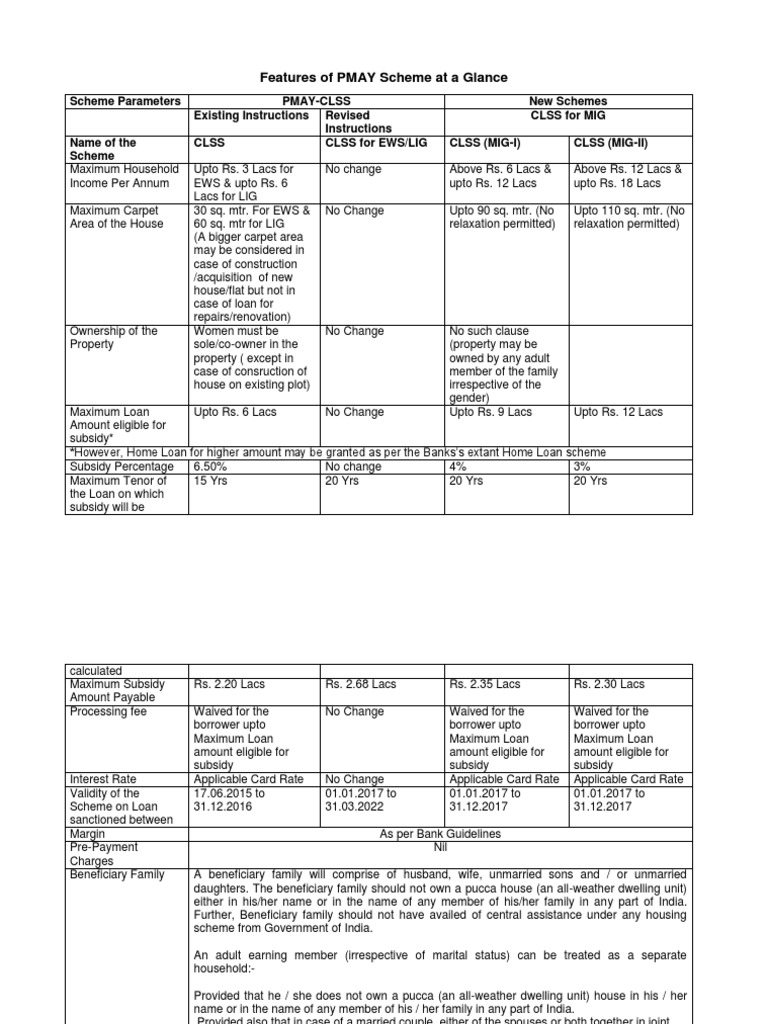 Features of PMAY Scheme at A Glance | PDF | Loans | Financial Services