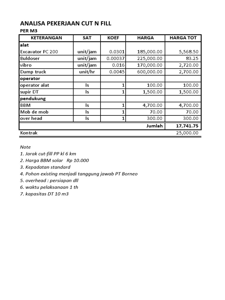 Analisa Pekerjaan Cut N Fill: Per M3 Keterangan SAT Koef Harga Harga Tot Alat | PDF