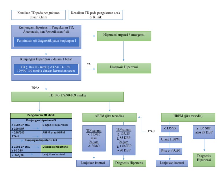 Bagan Hipertensi PDF | PDF