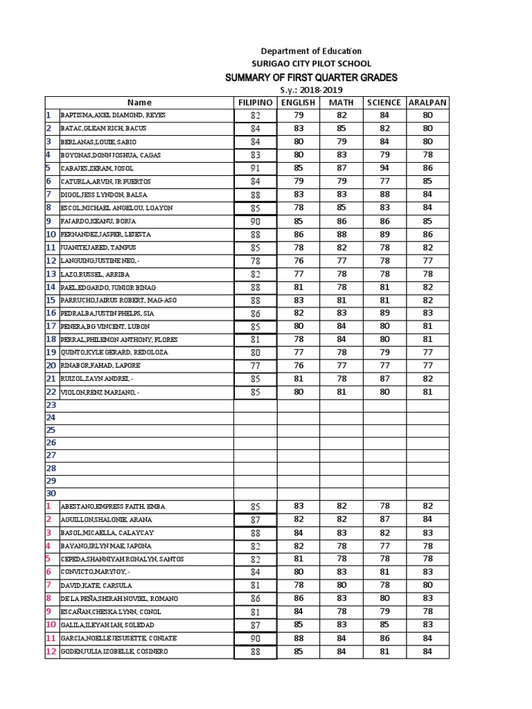Summary of First Quarter Grades: Surigao City Pilot School | PDF ...