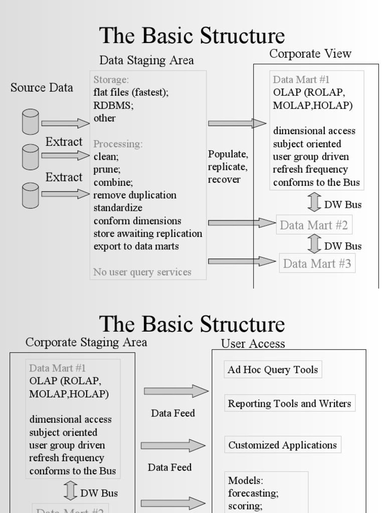 The Basic Structure: Data Staging Area Corporate View | PDF | Product ...