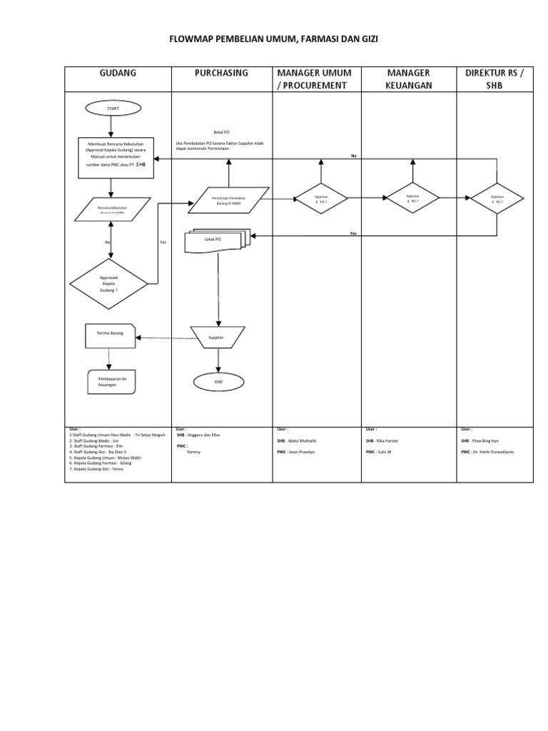 Flowmap Gudang - Revisi 180420 | PDF