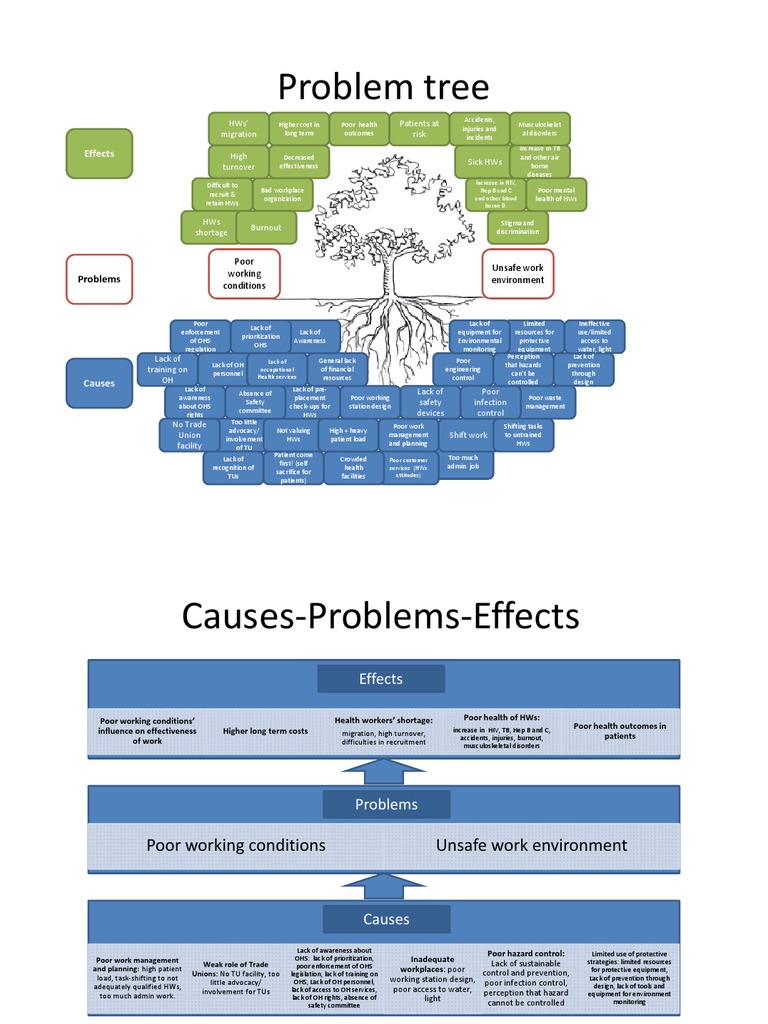 Tree | PDF | Occupational Safety And Health | Preventive Healthcare