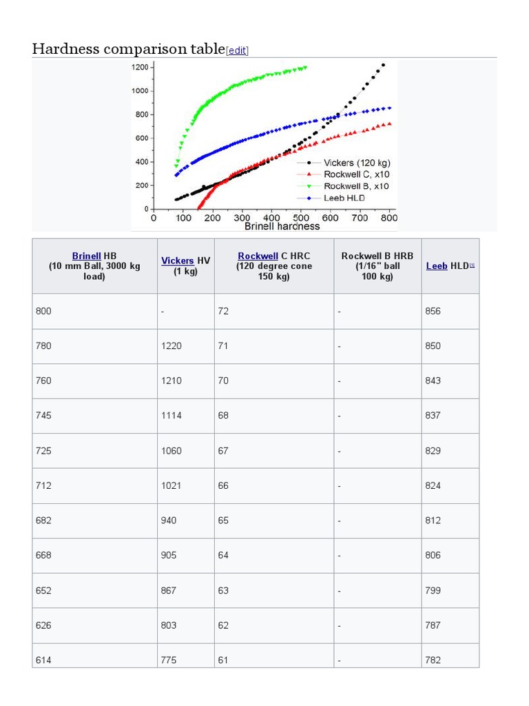 Hardness Conversion Table (ASTM) | PDF | Chemical Product Engineering ...
