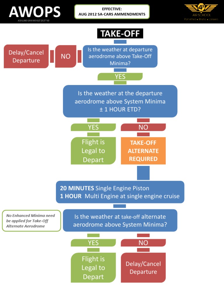 Awops Flow Chart V.1.0.a Jcollins | PDF | Transport Safety | Aeronautics