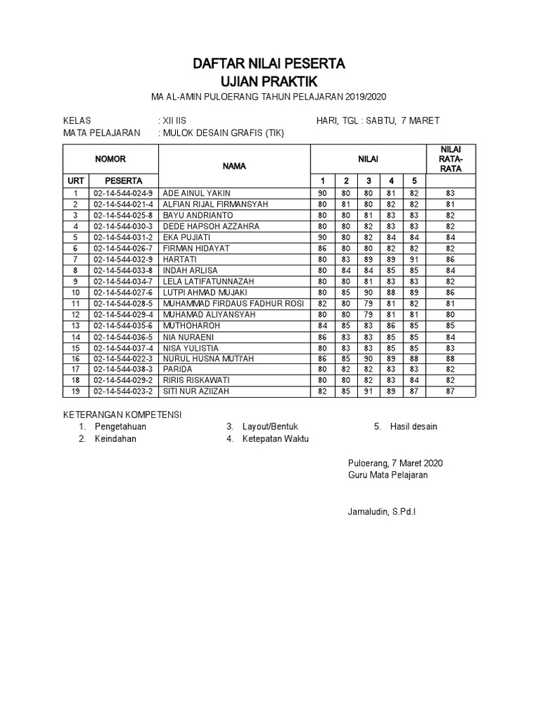 Daftar Nilai Ujian Praktek 2020 | PDF