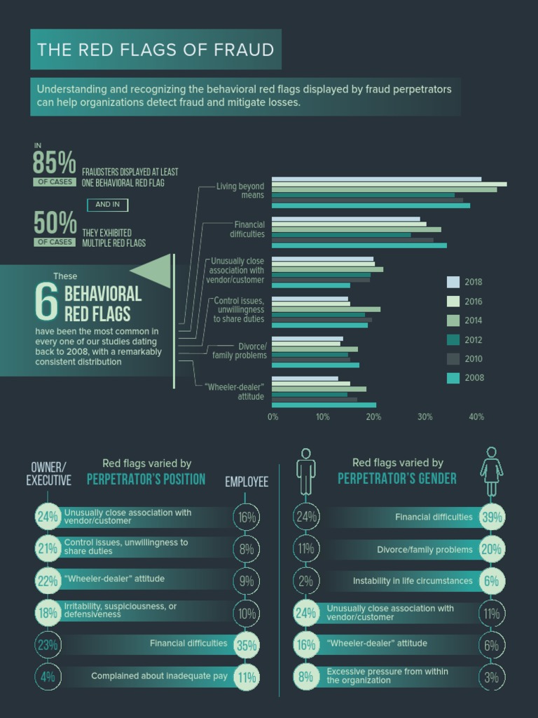 The Red Flags of Fraud | PDF | Fraud | Crime & Violence
