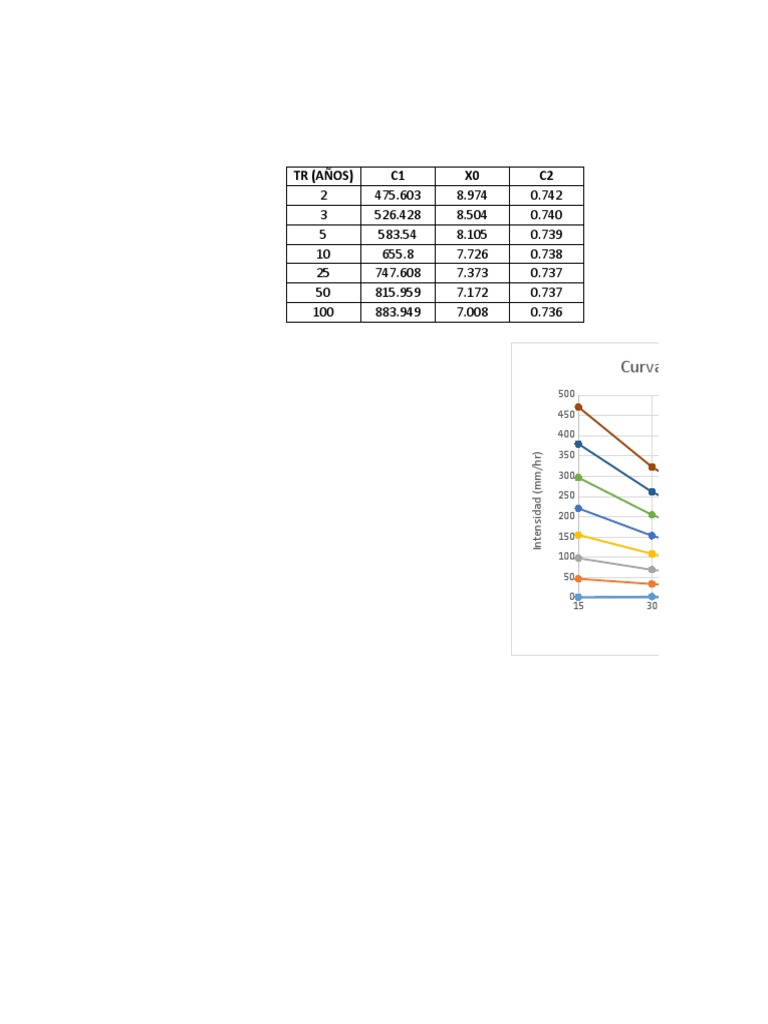 CURVA IDF Toledo | PDF