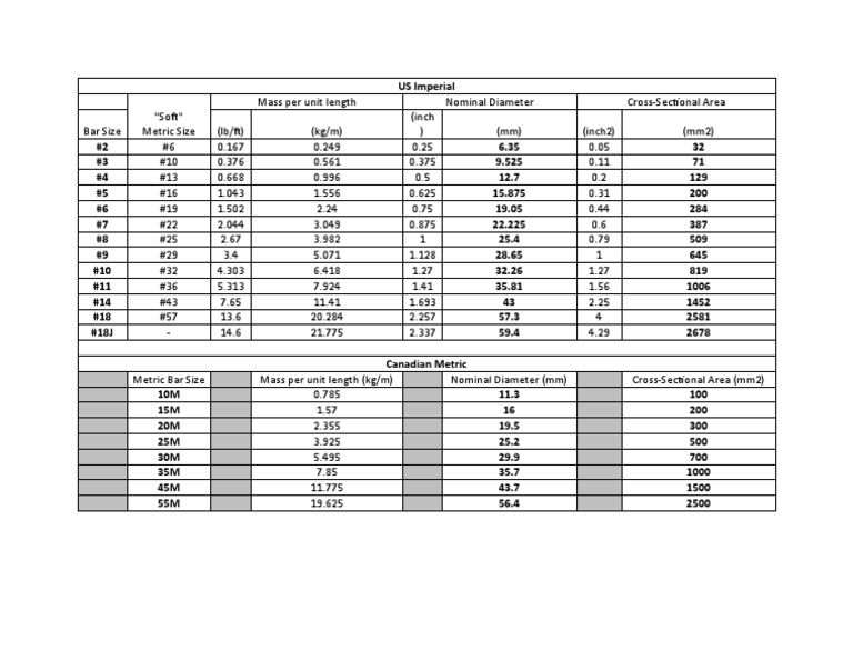 Rebar Size and Metric Conversion Chart | PDF | Metrology | Units Of ...