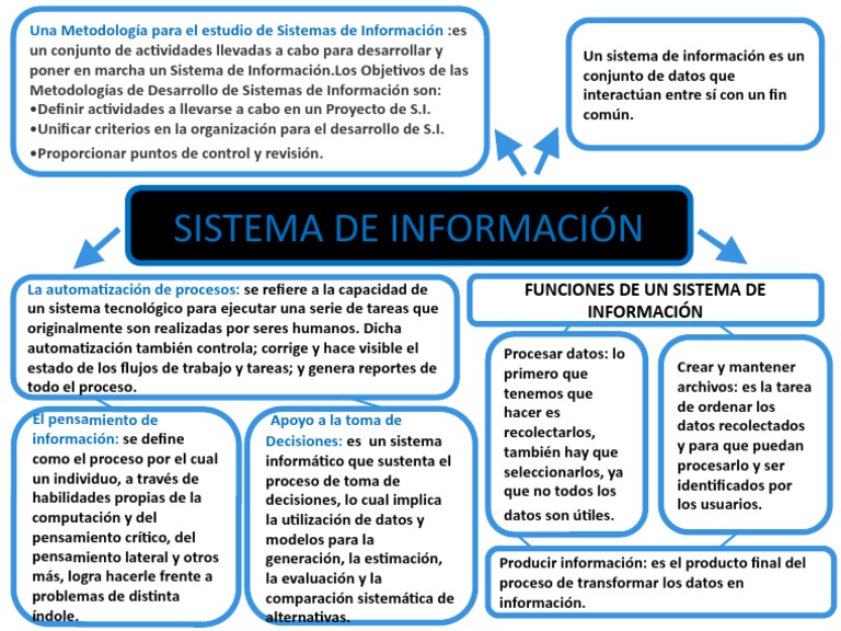 Sistema de Información (Mapa Conceptual) | PDF | Sistema de informacion ...