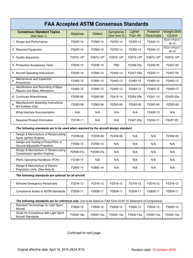 FAA Accepted ASTM Consensus Standards | PDF | Manufactured Goods ...