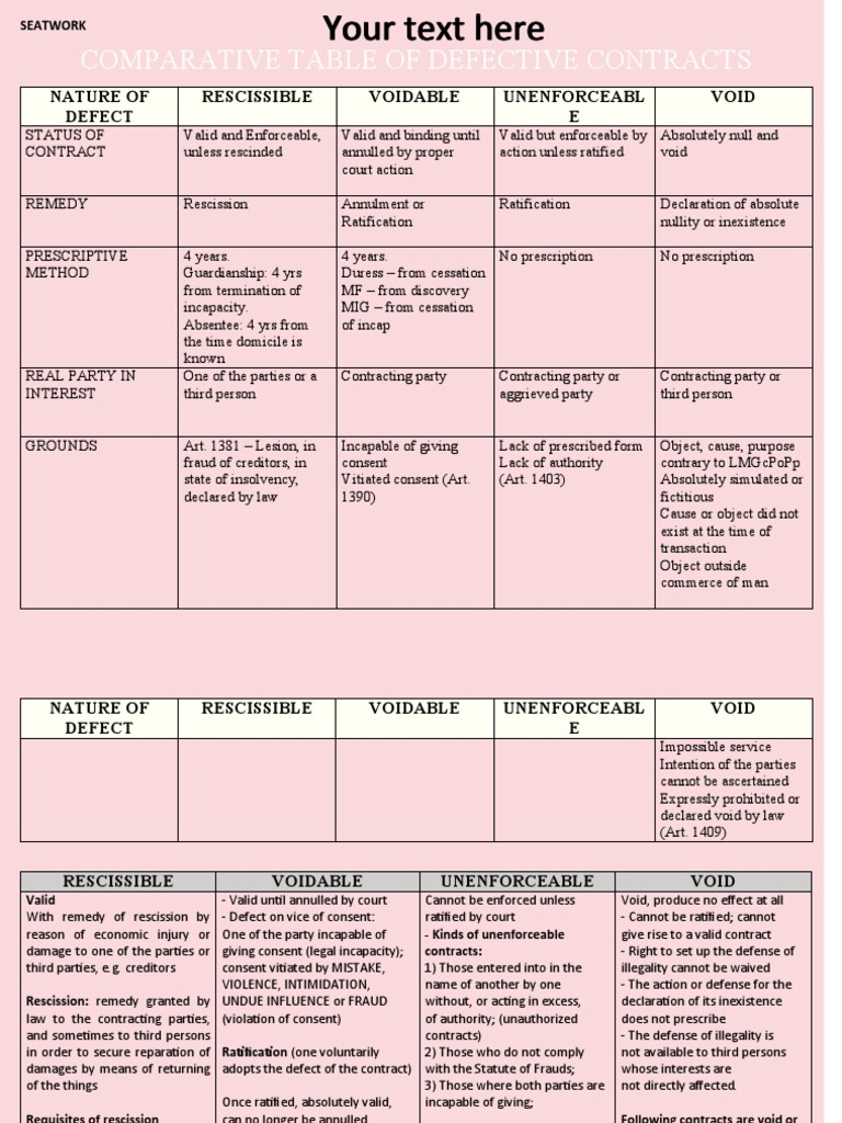 Comparative Table of Defective Contracts | PDF | Annulment | Void (Law)