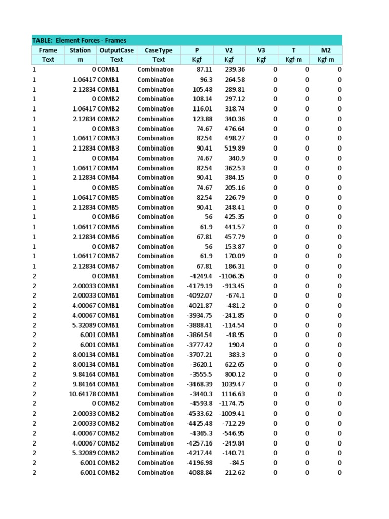Table: Element Forces - Frames Frame Station Outputcase Casetype P V2 V3 T M2 | PDF | Technology ...