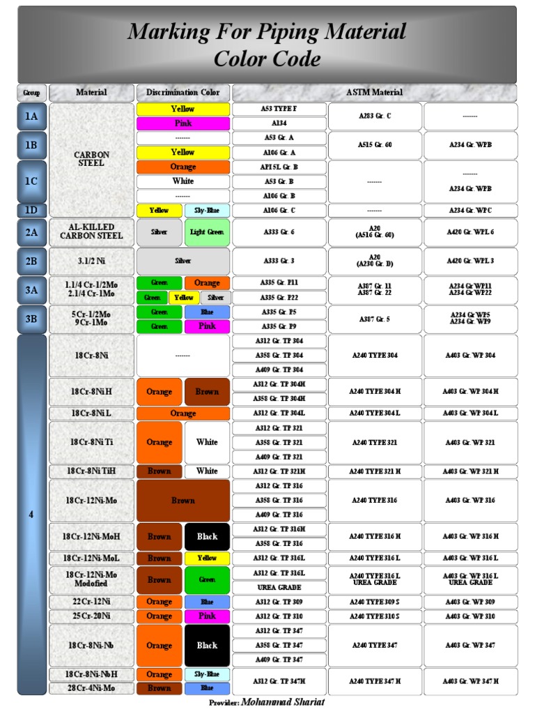 Color Code For Piping Material | Download Free PDF | Imaging | Senses