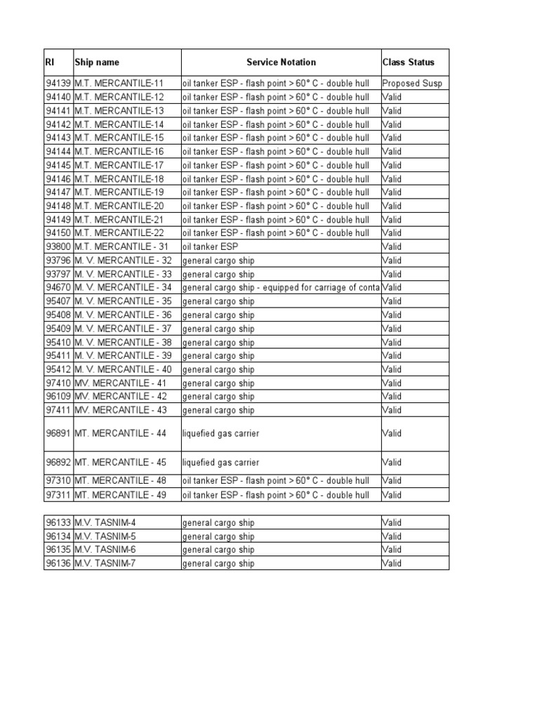 RI Ship Name Service Notation Class Status | PDF | Ships | Oil Tanker