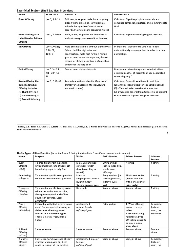 Levitical Sacrifices Overview | PDF | Religious Behaviour And ...