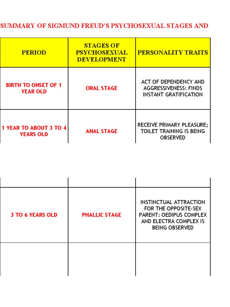 Summary of Sigmund Freud'S Psychosexual Stages and | PDF ...