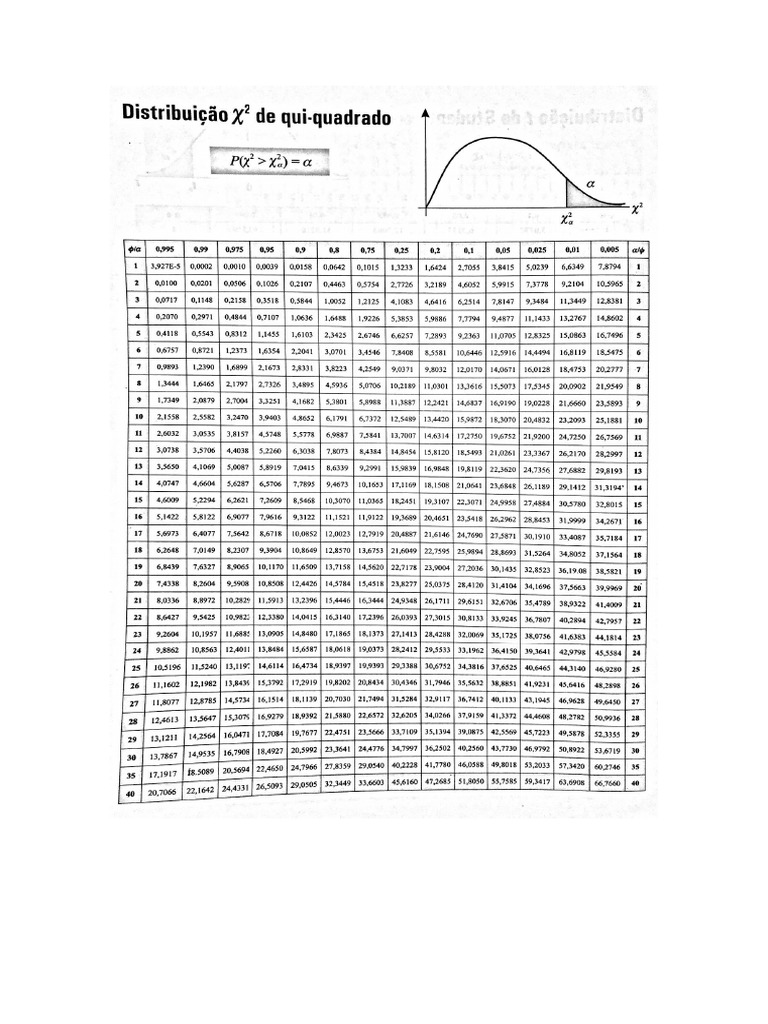 Tabela de Qui-Quadrado | PDF
