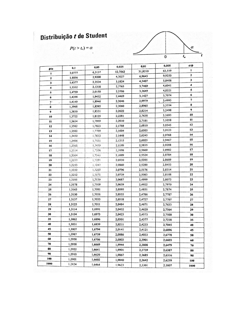 Tabela Distribuição T de Student | PDF