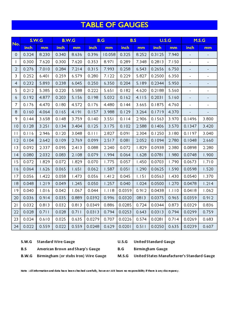 Table of Gauges: Inch MM Inch MM Inch MM Inch MM Inch MM Inch MM No. S ...