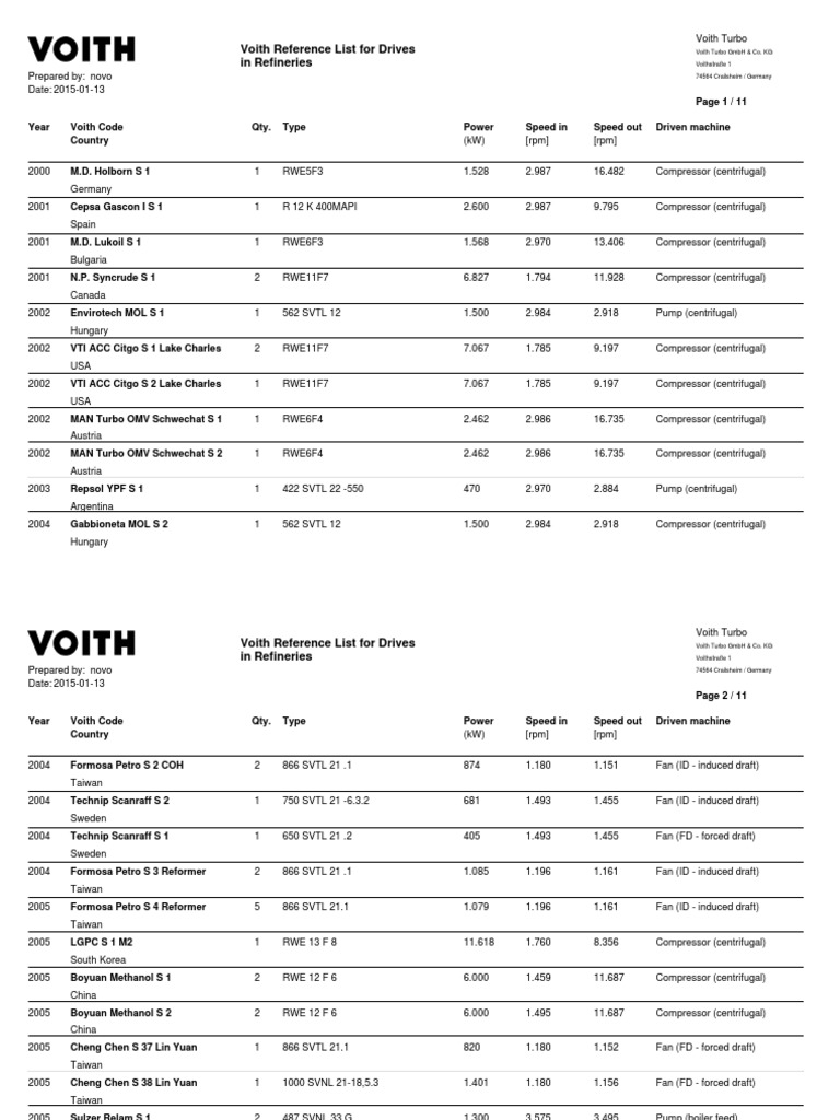 Voith Reference List For Drives in Refineries: Voith Turbo GMBH & Co ...