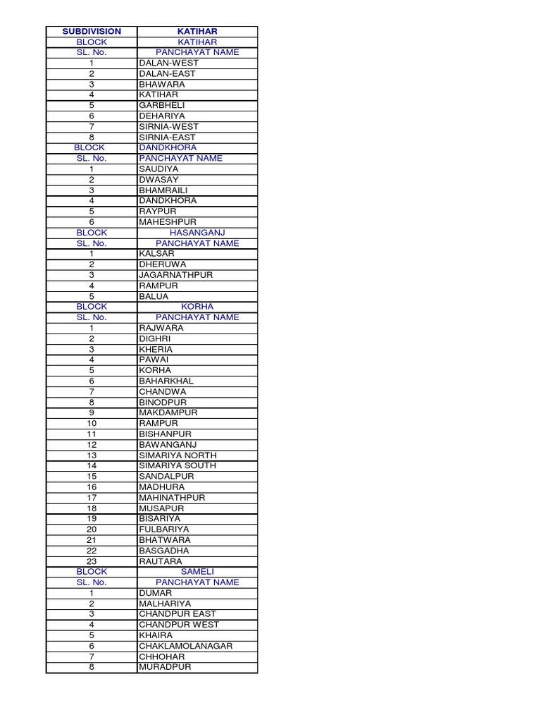 Block Katihar SL. No. Panchayat Name | PDF