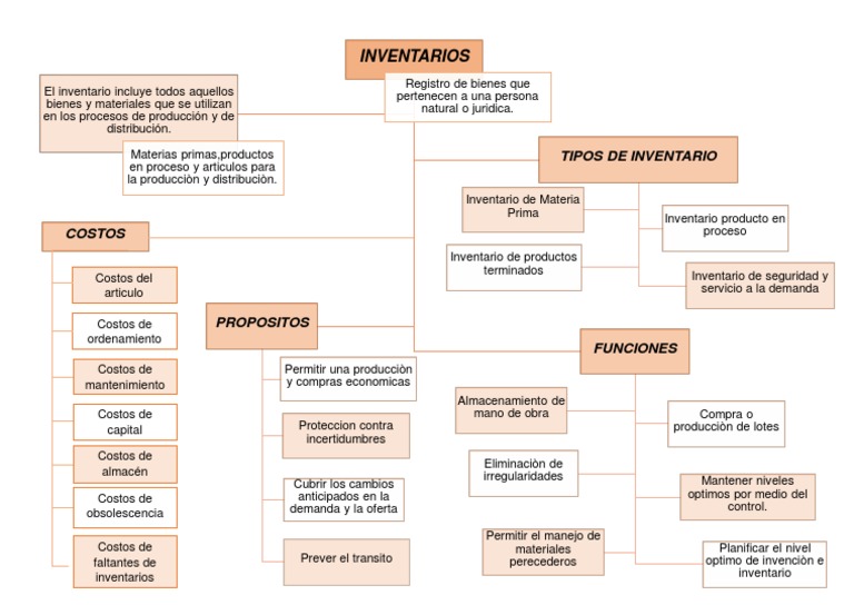 Mapa Conceptual de Inventarios y Funciones | PDF | Inventario ...